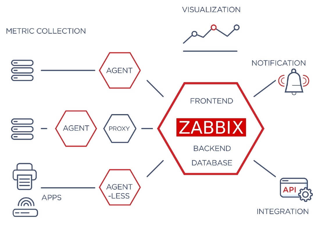 Запуск Zabbix в Docker - DockerHosting.ru