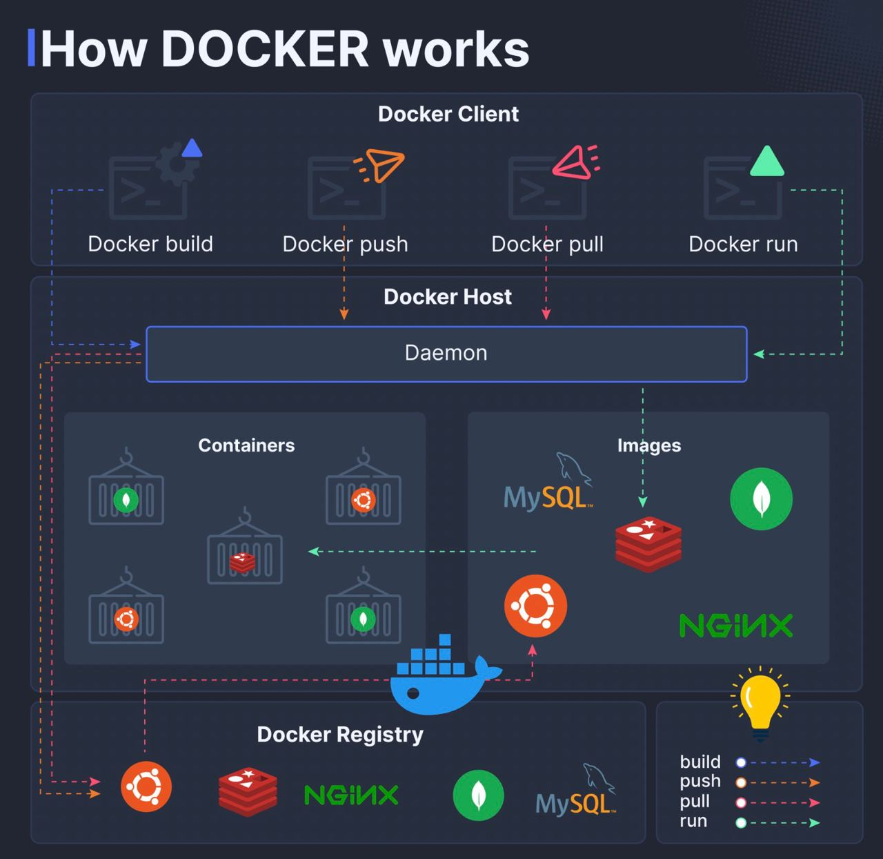 Основные команды Docker, шпаргалка по Docker командам - DockerHosting.ru